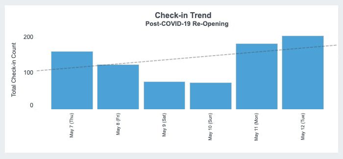 First Reopening Check-Ins Are Important...Second Check-Ins Even More So